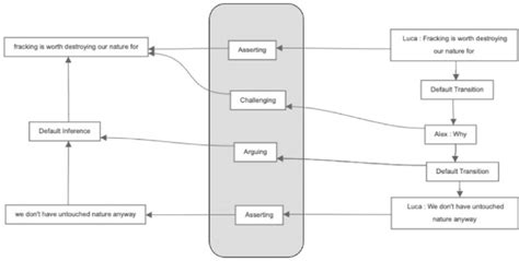 Iat Diagram With Highlighted Illocutionary Structure For Example Download Scientific Diagram