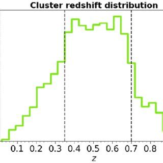 Statistics Of The Full Cluster Sample Employed In This Study The Left Download Scientific
