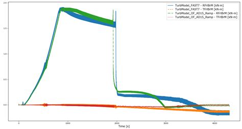 Large Differences In Yaw Between Openfast And Fast7 For Tail Fin