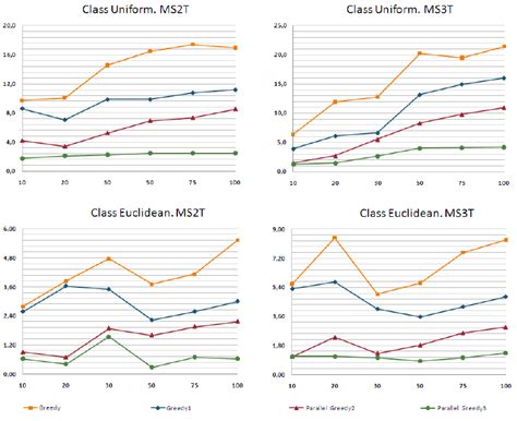 The Average Relative Errors Of The Algorithms Based On The Greedy Strategy Download Scientific