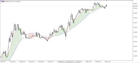 alice wonders on linkedin tri ma cross draw histogram indicator