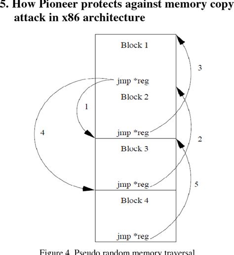 Figure 4 From Verifying Trusted Code Execution Using Arm Trustzone Semantic Scholar