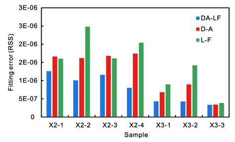 Comparisons Of Fitting Error Using Da Lf D A L F Adsorption Model Download Scientific Diagram