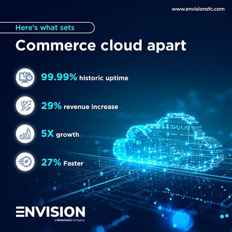 Envision A Netsmartz Company On Linkedin Ecommerce Commercecloud Salesforce