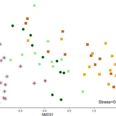 non metric multidimensional scaling nmds plot illustrating the