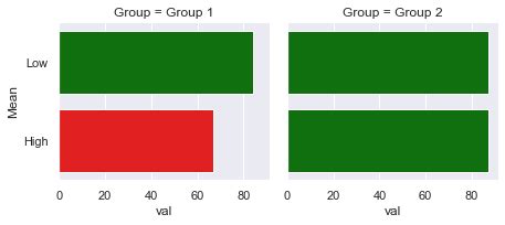 Pandas Seaborn FacetGrid Hue Changed Number Of Bars Stack Overflow
