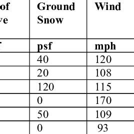 ASCE General Load Combinations Download Scientific Diagram