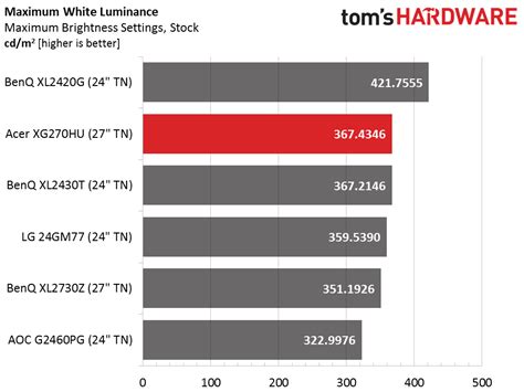 Acer Xg Hu Brightness And Contrast