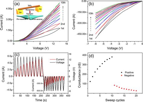 the nonlinear transmission characteristics of tio2 memristor a b download scientific
