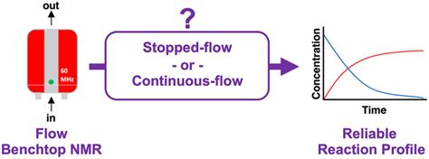 438 Reaction Monitoring Via Benchtop Nuclear Magnetic Resonance Spectroscopy A Practical