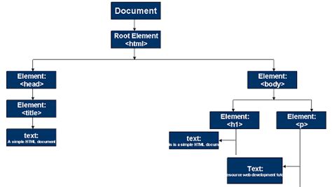 Read From And Write To Html Document W3resource