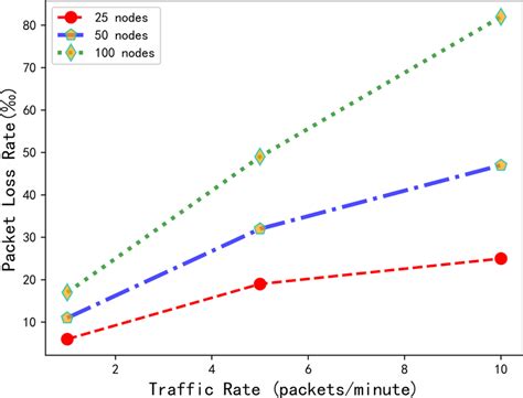 the packet loss rate of edsf under the different traffic rate and