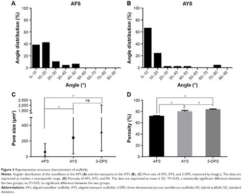 A Novel Electrospun Aligned Nanoyarnthree Dimensional Porous Nanofibr Ijn