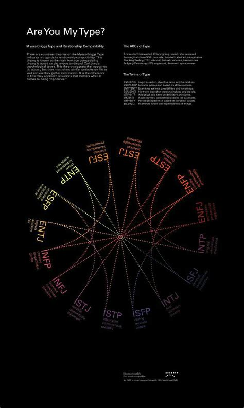 Mbti Types Compatibility Chart Myers Briggs Personality Types