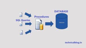 Procedures In PL SQL Oracle PL SQL Tutorial Technicalblog In