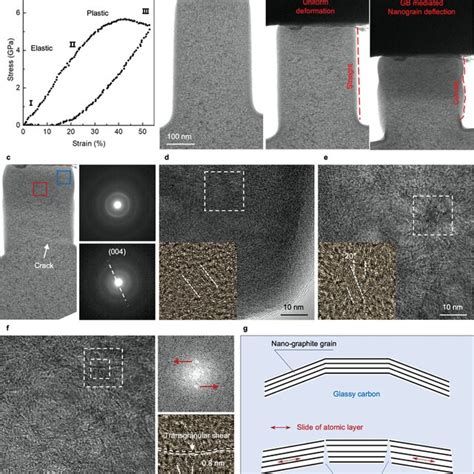 In Situ Sem Compression And Tensile Test A Compressive Stress Strain Download Scientific