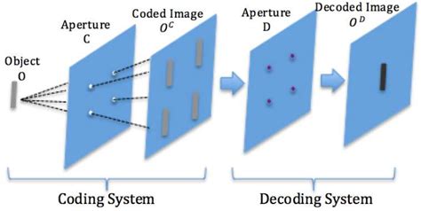 figure 1 from complementary lattice arrays for coded aperture imaging