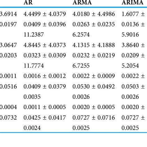 Prediction Results Average ± Std Download Scientific Diagram