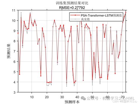 全新一区！速看！pid搜索算法！psa Transformer Lstm多变量回归预测（matlab） Csdn博客