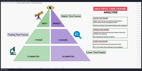 Learn How To Apply Multiple Time Frame Analysis In Trading