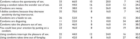 Frequencies And Percentages For Effect On Sexual Experience Subscale Download Table