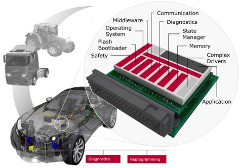 Automotive Embedded Systems Roadmap Automotive Embedded Systems