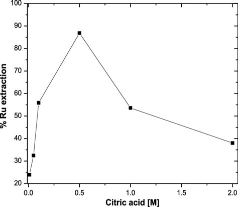 Effect Of Citric Acid Concentration On The Extraction Of Ruthenium From