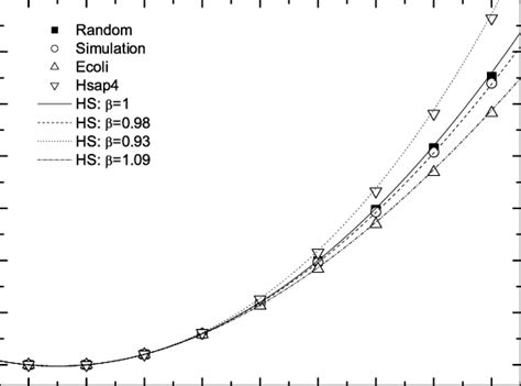 Ess Scaling Exponents ζp2 Of Guanine Density Fluctuation For Random