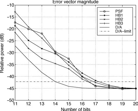 Error Vector Magnitude As A Function Of Wordlengths Download Scientific Diagram