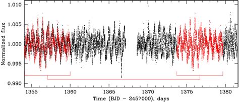 Tess Photometric Time Series Showing The Very Short Time Variability Download Scientific