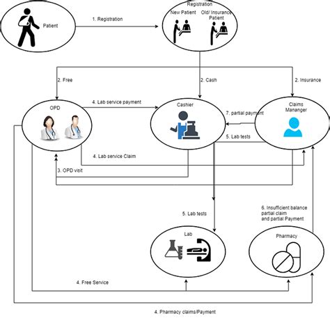 bahmni openimis integration bahmni openmrs talk
