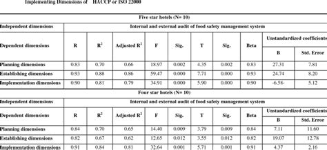 stepwise regression and multiple correlation of the effect of internal