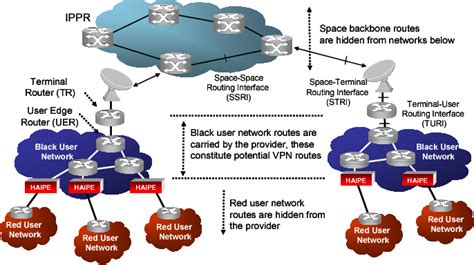 Figure 1 From Tsat Advanced Network Services And Routing Architecture