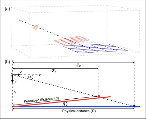 Relationship Between Perceived And Physical Distance On The Ground Download Scientific Diagram