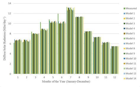 A Clearness Index Based Models For Estimating Diffuse Solar Radiation Download Scientific