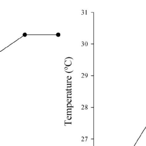 Weekly Variation Of Physical And Chemical Variables Of The Effluent