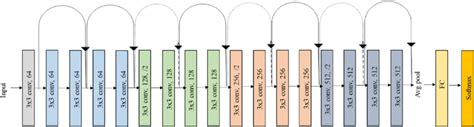 resnet18 architecture[17] download scientific diagram