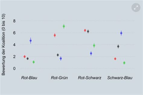 How Do I Best Create A Graph With Groups Of Means R Stata