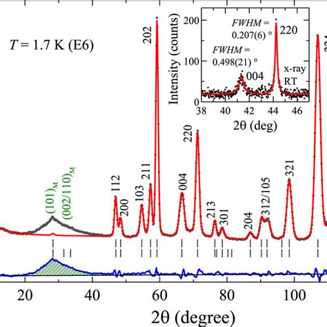 The Main Panel Shows The Neutron Powder Diffraction Pattern Of Bulk Download Scientific Diagram
