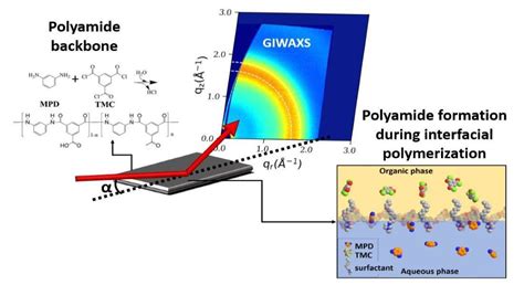Membranes Free Full Text Ionic Liquid Mediated Interfacial