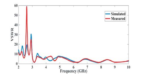 S Parameters Comparison Practical Simulation Download Scientific Diagram