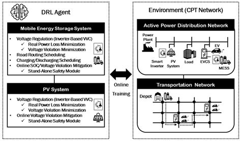 Architecture Of The Proposed Drl Framework In The Cpt Network