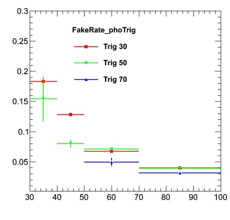 Photon Fake Rates From Photon Triggers With Thresholds Of GeV Download Scientific