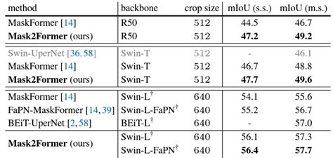 Mask2former For Semantic Instance And Panoptic Segmentation