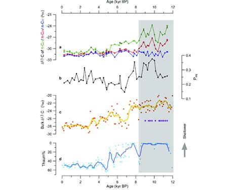 Holocene Molecular N Alkane D 13 C Record And Various Sedimentary Proxy Download Scientific