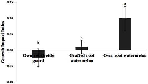 bars represent standard error for three replicates each treatment had