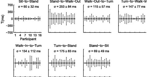 variance of the visual segmentation of different transition points download scientific diagram