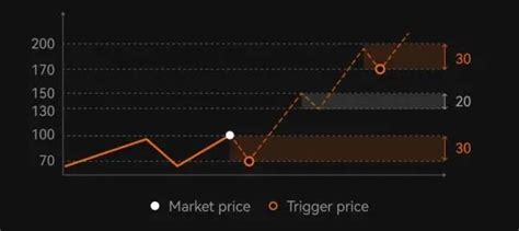 What Are Trailing Stop Orders Okx Tr