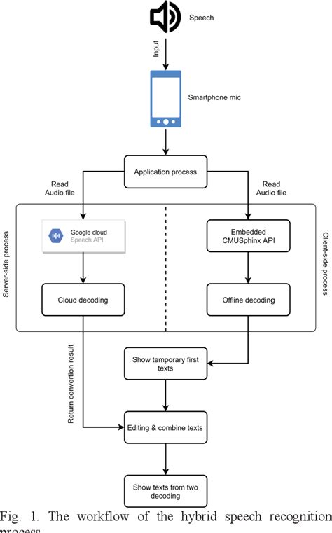 Figure 1 From Hybrid Automatic Speech Recognition Model For Speech To