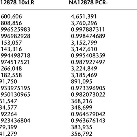 Summary Of Variant Call Numbers With Respect To Giab Download